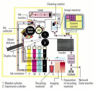 Slika 1 . Digitalni tiskarski stroj E-print 1000