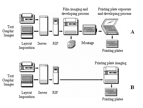 Fig. 2. Conventional ( A ) and CtP ( B ) workflow